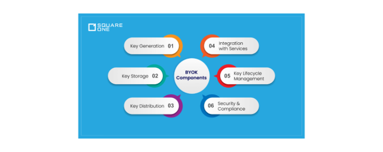 Understanding Bring Your Own Key Byok A Comprehensive Overview 6350
