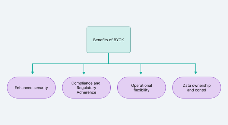 Understanding Bring Your Own Key (BYOK): A Comprehensive Overview