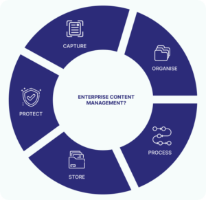 A Beginner’s Guide to Enterprise Content Management (ECM) | SquareOne