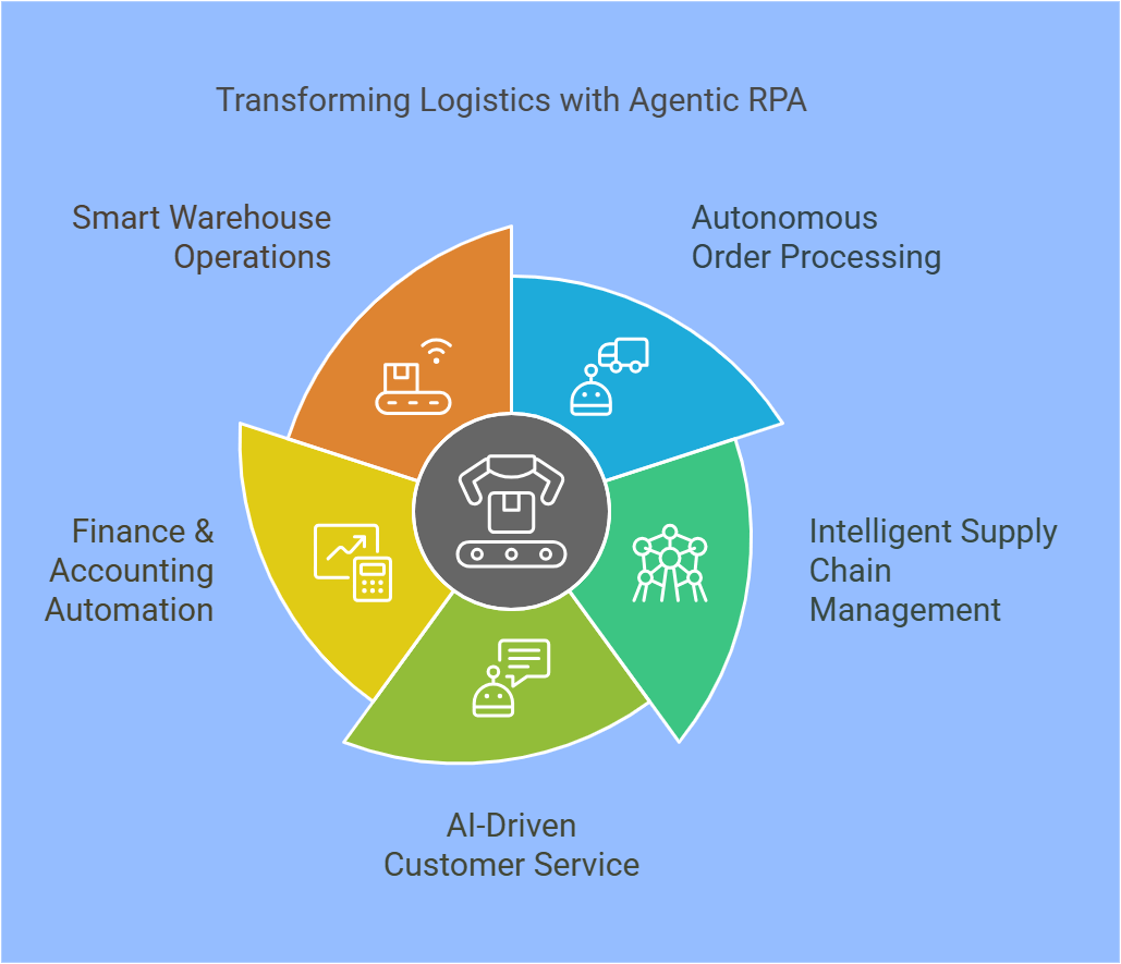The Future of Logistics: Key Use Cases of Agentic RPA in 2025
