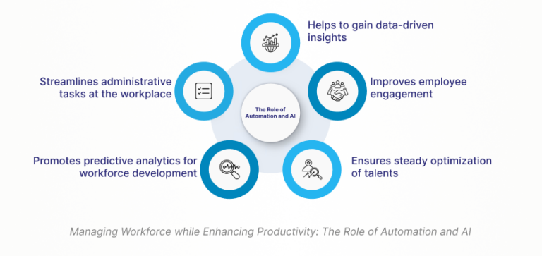 A Guide to Intelligent Workforce Management: Enhancing Productivity with AI and Automation
